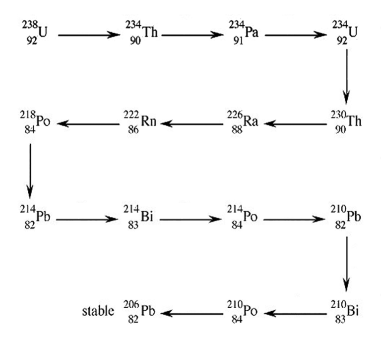 Ioniserende Stralen Practicum | 10. Herstel van protactinium-234