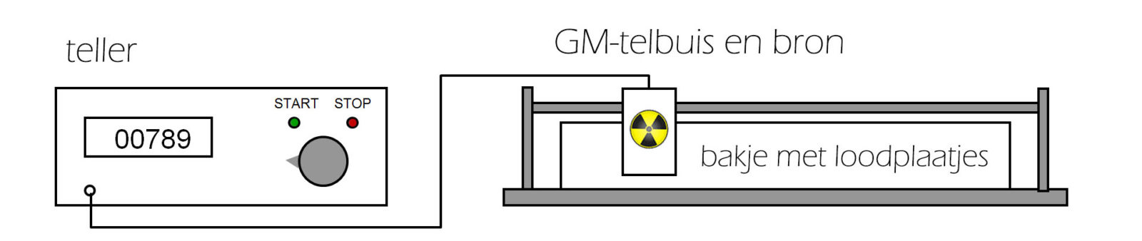 Ioniserende Stralen Practicum | 11. Opsporen van lood