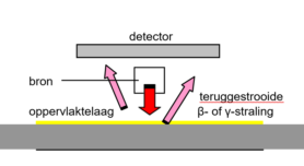 Ioniserende Stralen Practicum | Toepassingen van ioniserende straling